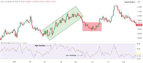 Relative Volatility Index How To Use In Trading QuantStrategy Io Blog