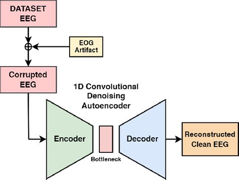 Figure From Automatic Eyeblink Artifact Removal From Single Channel EEG Signals Using One