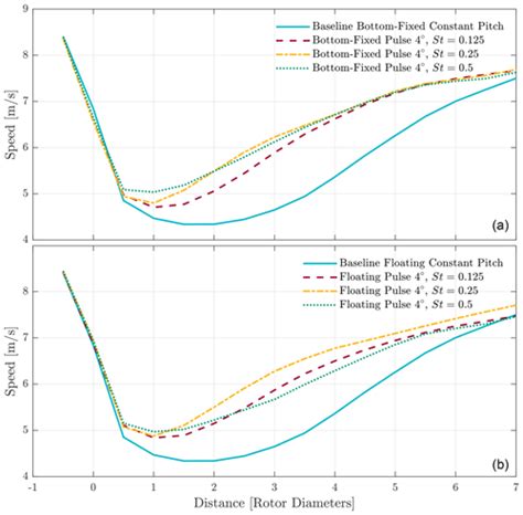 Wes The Dynamic Coupling Between The Pulse Wake Mixing Strategy And Floating Wind Turbines