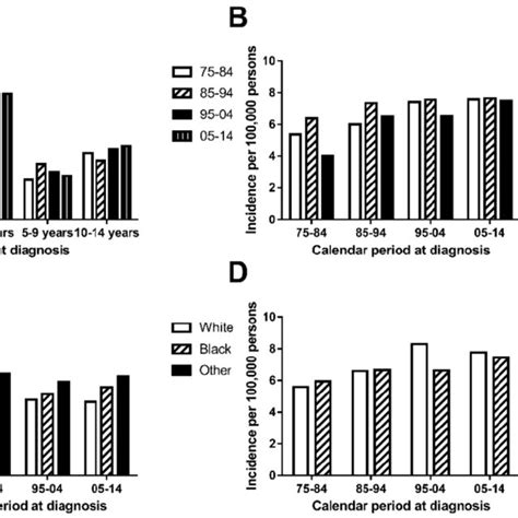 Incidence A Of Aml Cases Are Shown By Age Group Total And Ages 0 4 Download Scientific