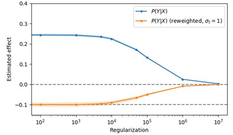 Causality And Function Approximations Christopher Prohm