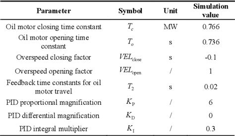 Table Ii From Real Time Performance Evaluation Of Primary Frequency Regulation For Flexible
