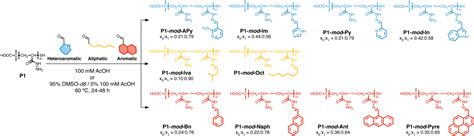 Polymer Induced Biofilms For Enhanced Biocatalysis Materials Horizons Rsc Publishing Doi10