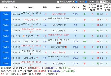Ucサンプドリア Vs Usサッスオーロ・カルチョ 予想、対戦成績、最新情報2023527