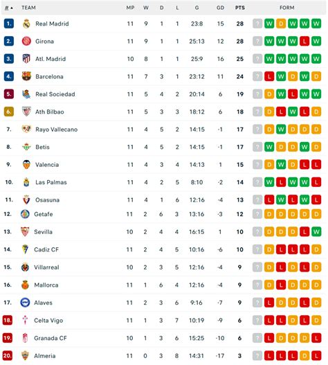 Mise À Jour Du Classement De La Liga Après 11 Matchs Le Barça Glisse