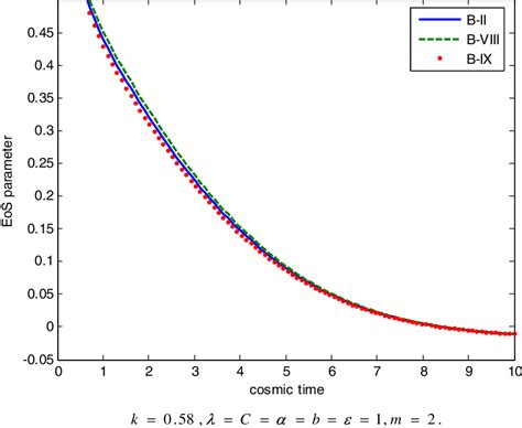 Eos Parameter Versus Cosmic Time Download Scientific Diagram