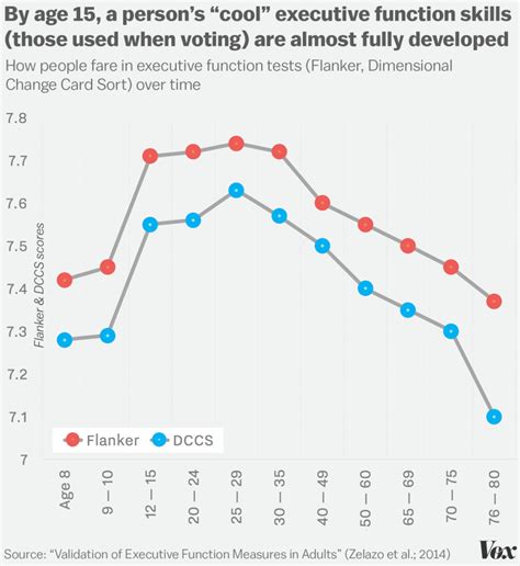 The Case For Allowing 16 Year Olds To Vote Vox