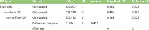 Differential Item Functioning Analysis For Question 11 Download Table