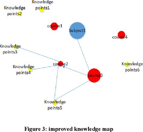 Figure 3 From Research Of Learning Path Recommendation Algorithm Based On Knowledge Graph