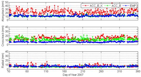 Averaged Root Mean Square Rms Values For Along Track Cross Track
