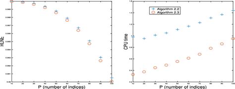 numerical simulation results of applying algorithms 2 2 and 2 3 to the
