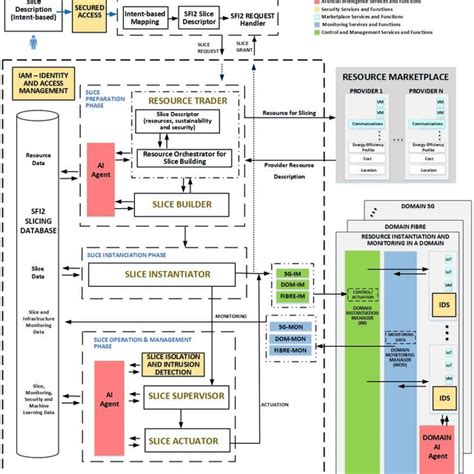 Sfi Machine Learning Sustainability And Security Architectural