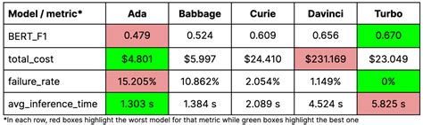 How To Validate Openai Gpt Model Performance With Text Summarization Towards Data Science