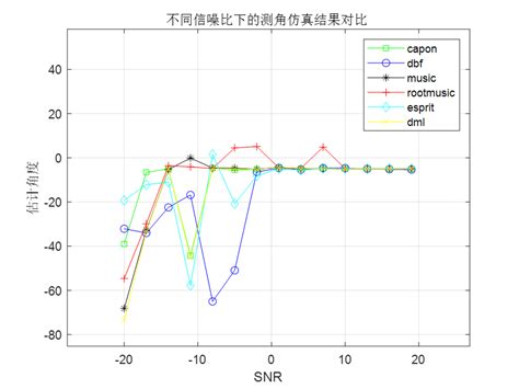 Doa算法之dbf、capon、music、root Music、esprit、dml算法对比dbf算法 Csdn博客