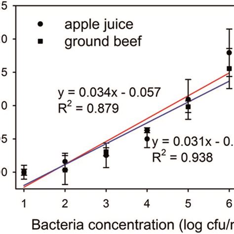 Detection Of E Coli O157h7 In Spiked Apple Juice And Ground Beef