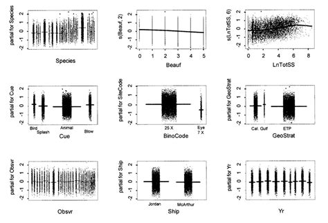 Partial Residuals For Significant Factors Affecting Perpendicular