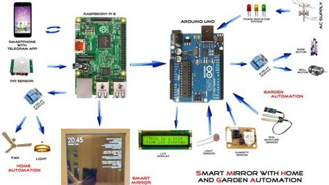 Smart Aquaponics System Using Arduino What Fertilizer To Use In Aquaponics