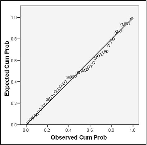 Normal Q Q Plot For Objective Download Scientific Diagram