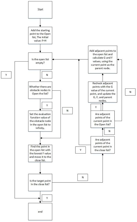 research on path planning algorithm integrating optimization a star
