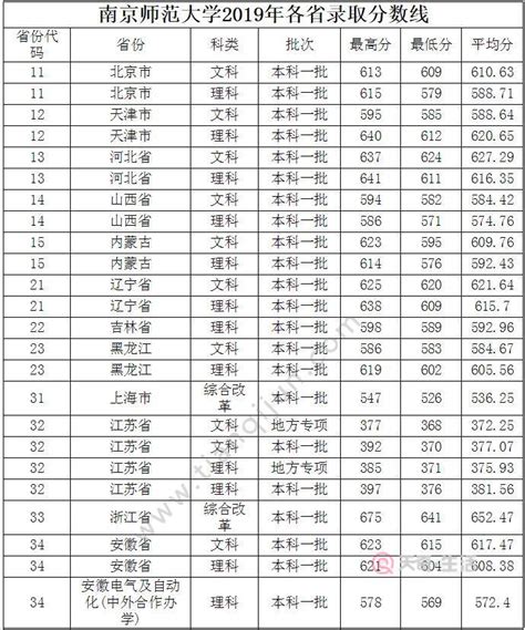 南京师范大学录取分数线 2019年南京师范大学录取分数线 天奇生活