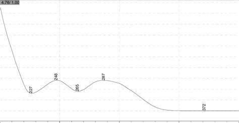 Spectrum Of Atazanavir Standard By Hplc Table 3 Validation And System Download Scientific