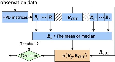 figure 1 from towards a median signal detector through the total