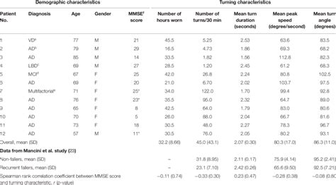 Demographic And Turning Characteristics Download Scientific Diagram