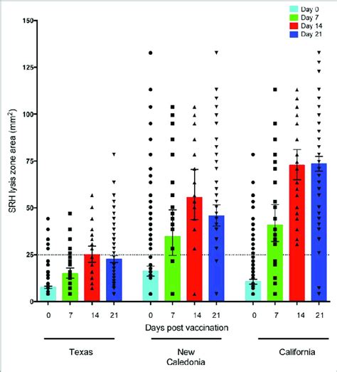Homologous And Cross Reactive Single Radial Hemolysis Srh Antibody