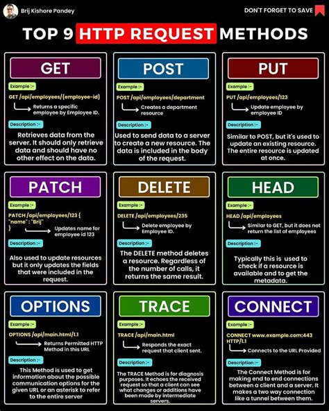demystifying requests a comprehensive guide to get post put patch delete head