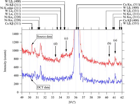 Removal Of Small Parasite Peaks In Powder Diffraction Data By A Multiple Deconvolution Method