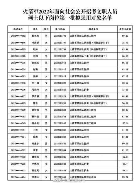 军队文职拟录用对象名单更新了！快来看看有你吗财经头条