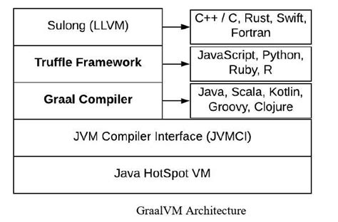 Graalvm Under The Covers