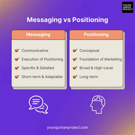 Positioning Vs Messaging Differences Stratgeies Examples