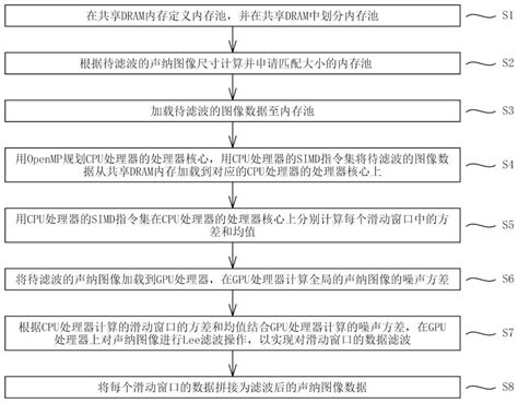 基于异构计算平台实现的lee滤波方法、系统和装置与流程