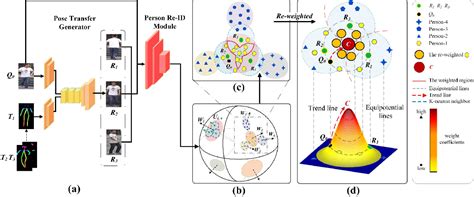 Figure 2 From Identity Consistency Multi Viewpoint Generative Aggregation For Person Re