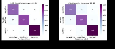 Confusion Matrix Of Best And Worst Performing Classifier Download Scientific Diagram