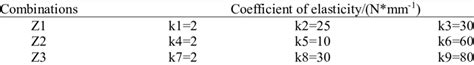 Different Combinations Of Spring Elastic Coefficient Download Scientific Diagram