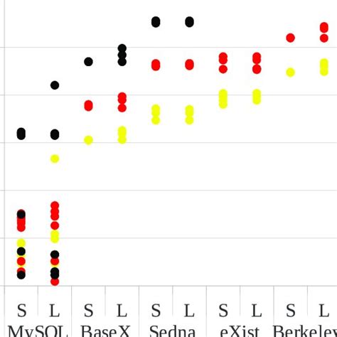 Response Times For The Epidemiological Queries Yellow Siscolo6k