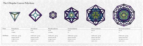 Four Dimensional Shapes