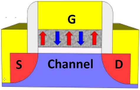 Fefets Bring Promise And Challenges External Links Engineering