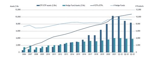 Etf Industry Extended Lead Over Hedge Fund Industry To 457 Trillion