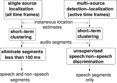 Speech Segmentation With Microphone Arrays The Two Implementations