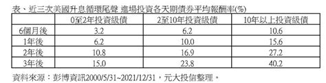美國升息3碼！各大投信股債操作建議 一次看｜財經 威傳媒新聞 Winnews