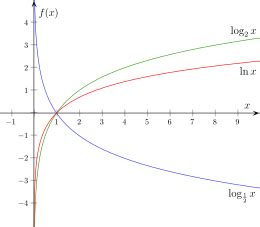 Logarithm Wikipedia