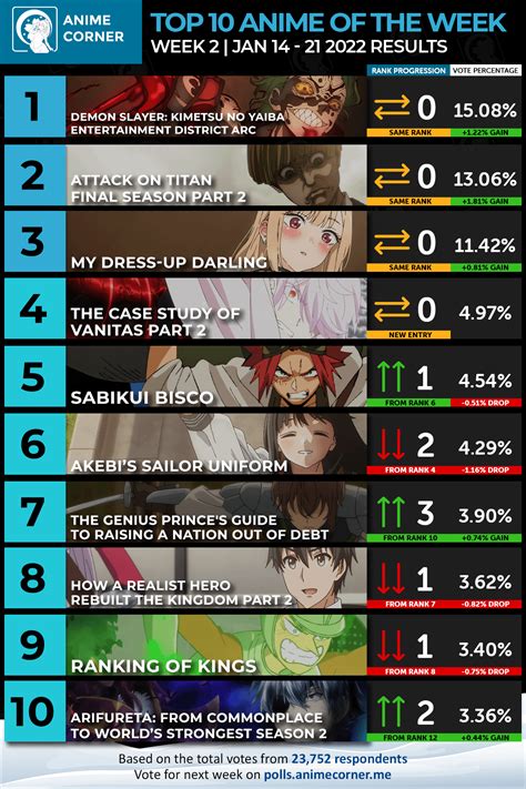 Top 10 Anime Of The Week 2 Winter 2022 Anime Corner Anime