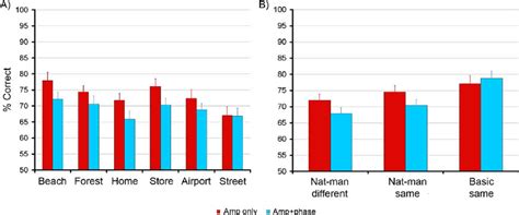 A Averaged Data From Experiment 5 Showing Rapid Scene Categorization