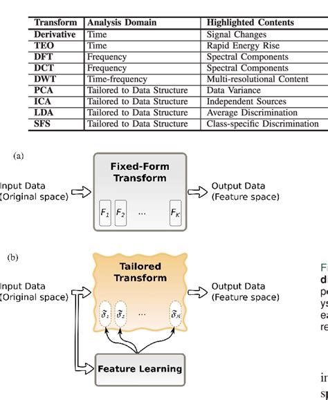 figure 10 from data transformation in the processing of neuronal