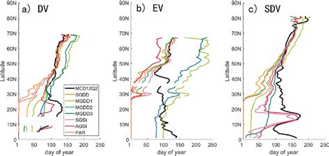 The Latitudinal Averages Of Satellite Derived And Modeled Spring Onset