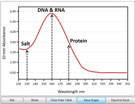 How To Assess Your Rna Quality With Nanodrop Kamran Kouchakzadeh Posted On The Topic Linkedin