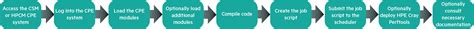 copyright and version — hpe cray programming environment documentation
